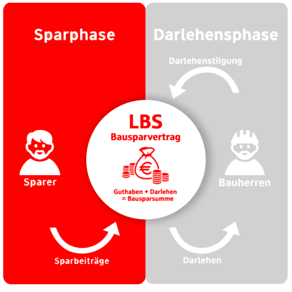 infografik-ablauf-bausparen - Willkommen im Blog der Kreissparkasse Limburg